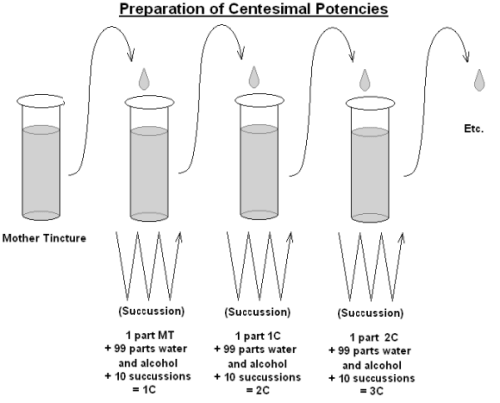 HOMEOPATHY – Miracle Homeo Clinic